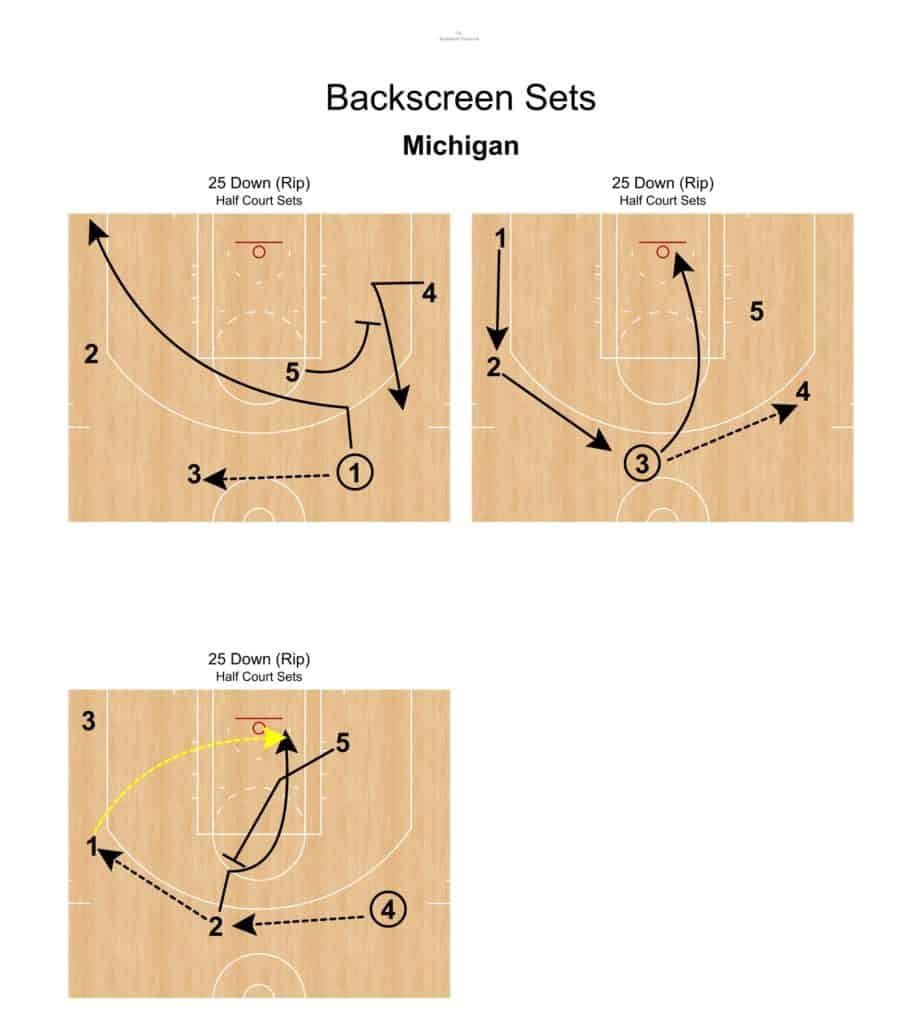 Backscreen Sets – The Basketball Playbook