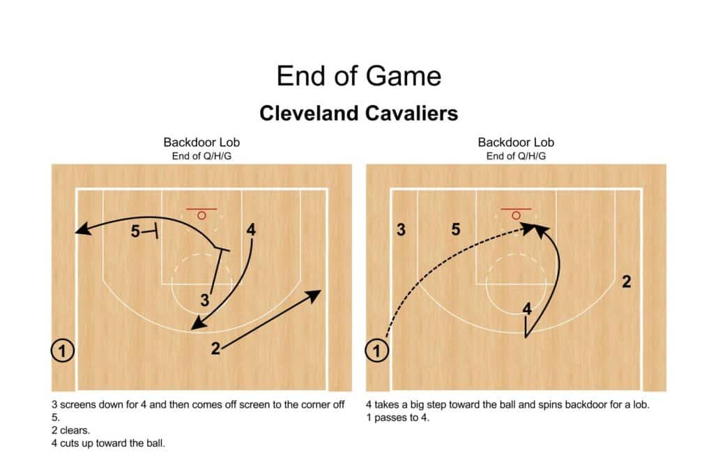 Backdoor Lob – Cleveland Cavaliers – The Basketball Playbook