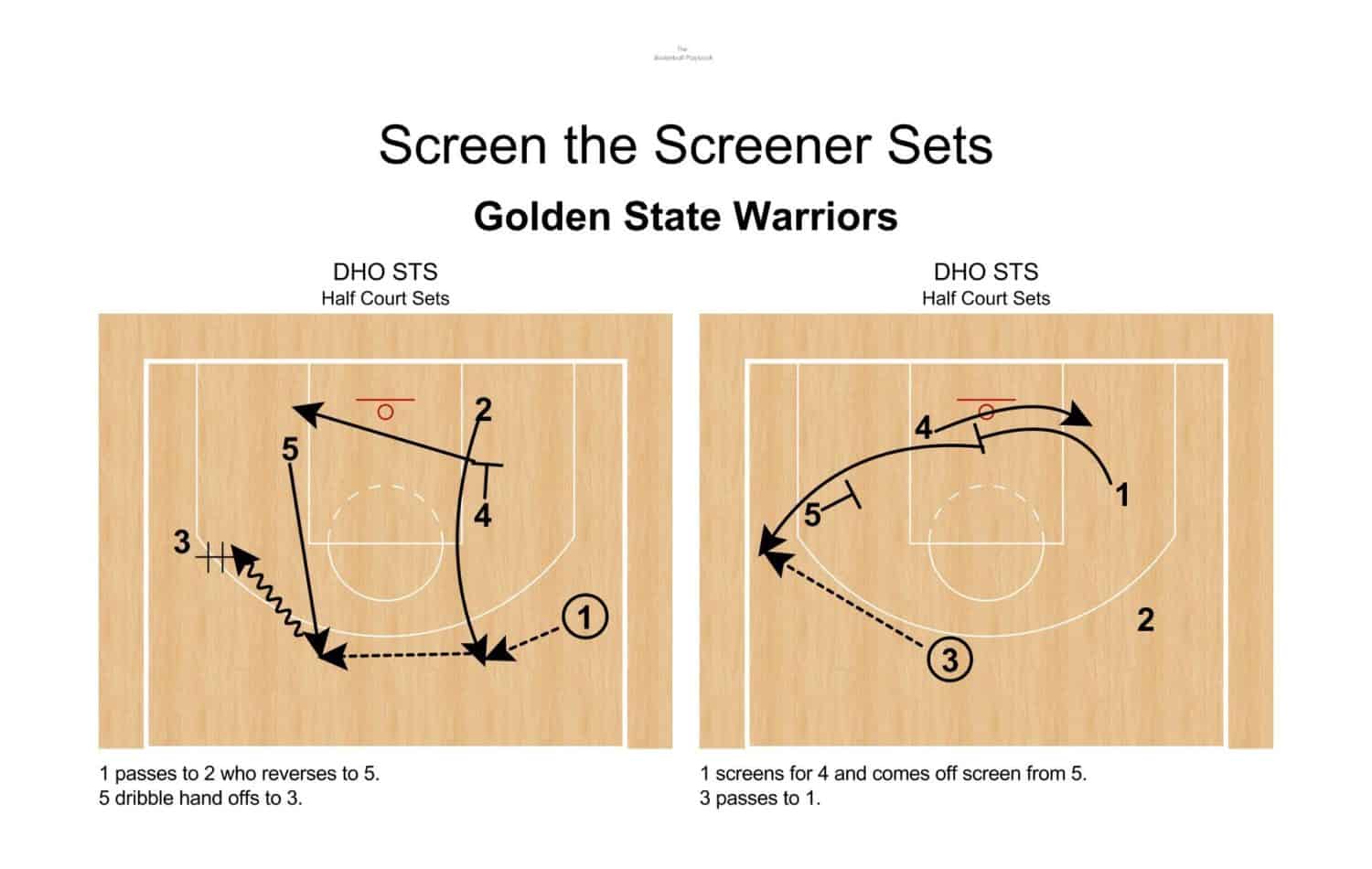 DHO STS – Golden State Warriors – The Basketball Playbook