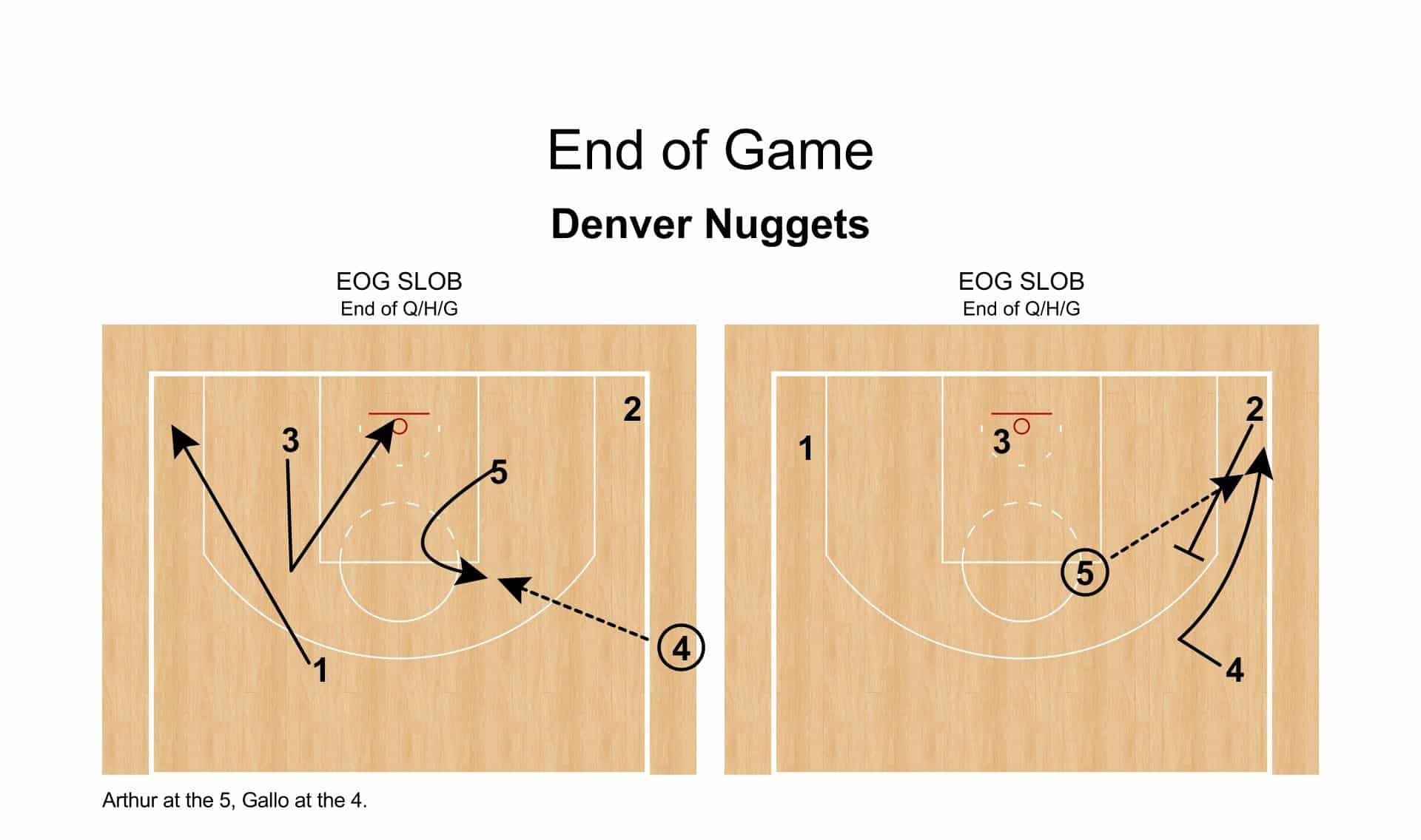 EOG Flare Inbounder – Denver Nuggets – The Basketball Playbook