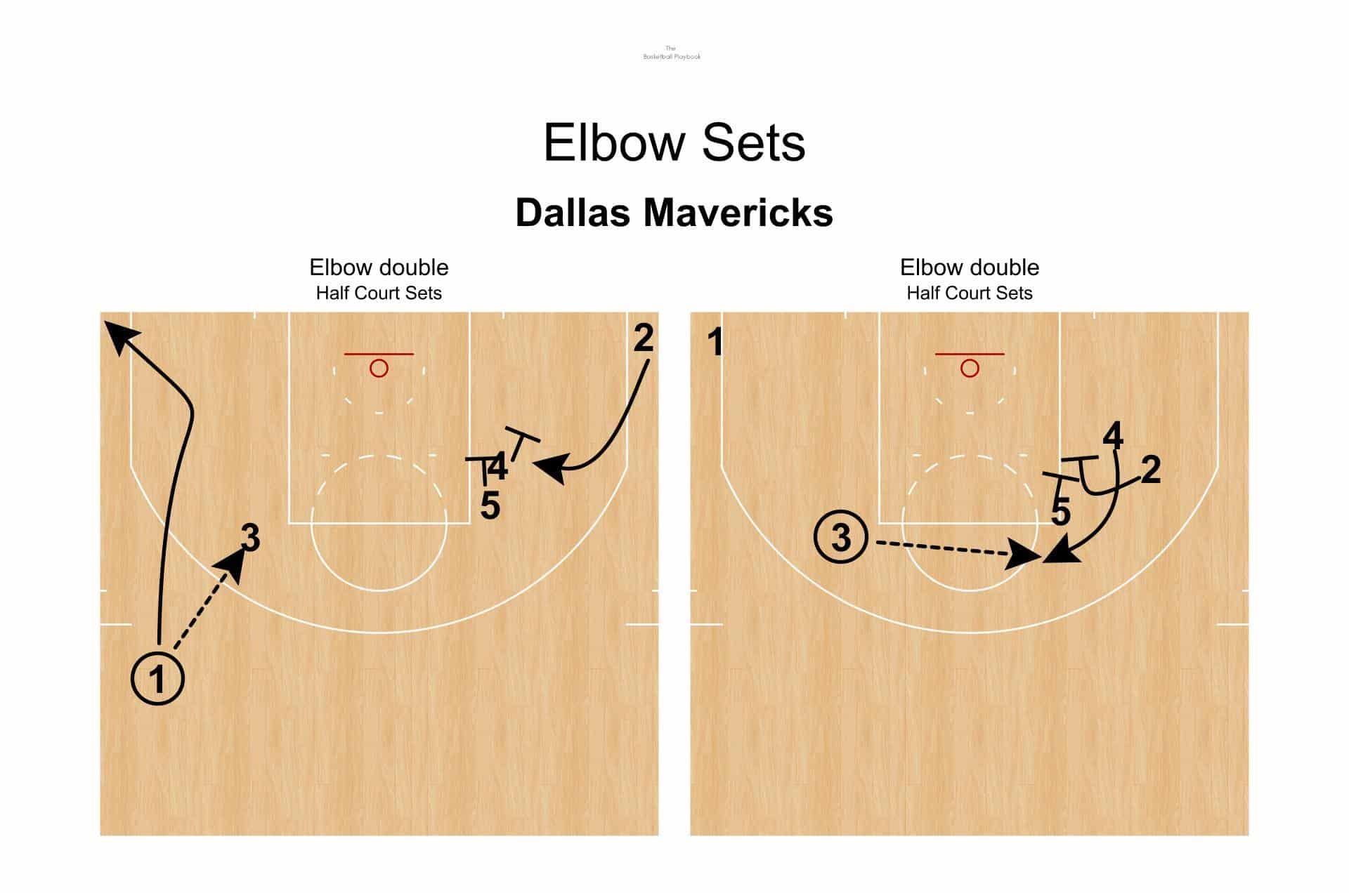Elbow Double – Dallas Mavericks – The Basketball Playbook