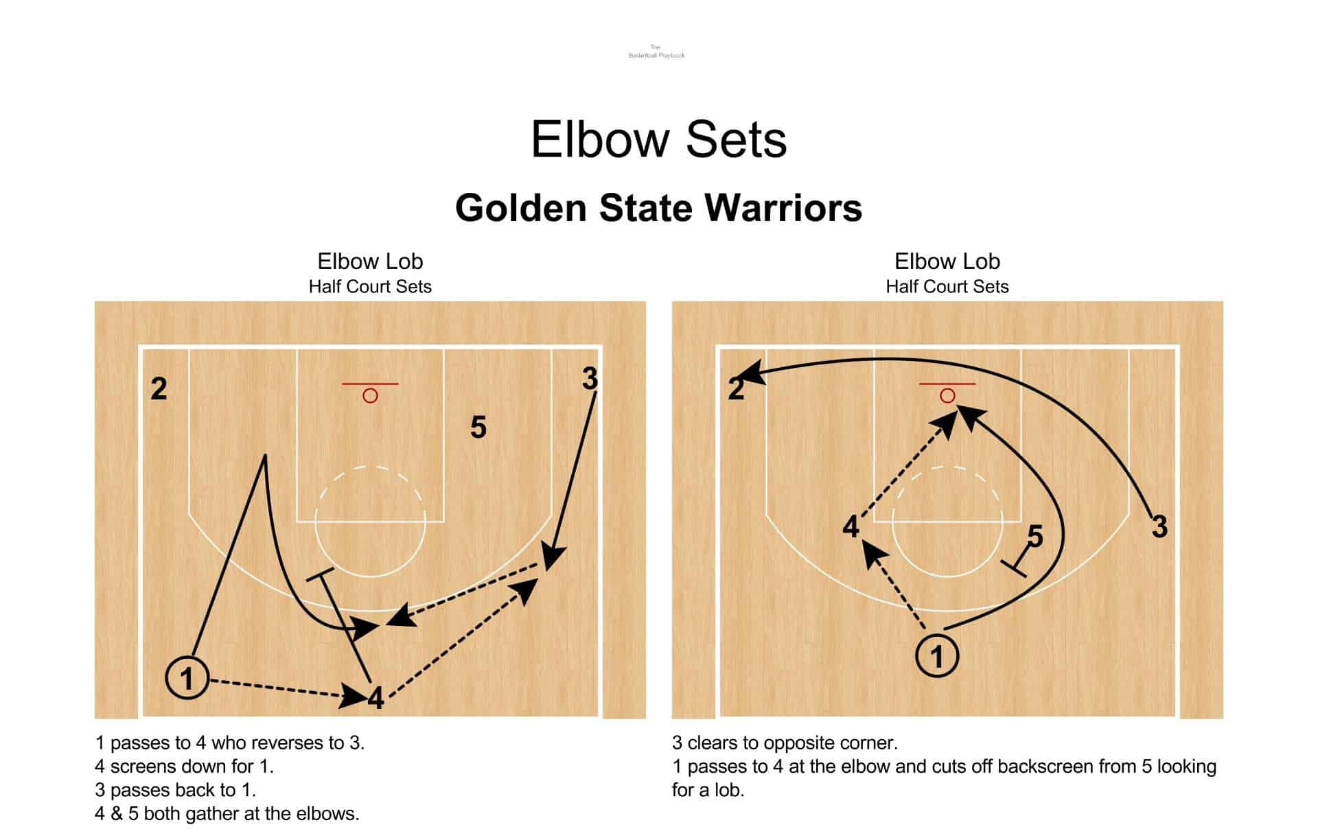 Elbow Lob – Golden State Warriors – The Basketball Playbook