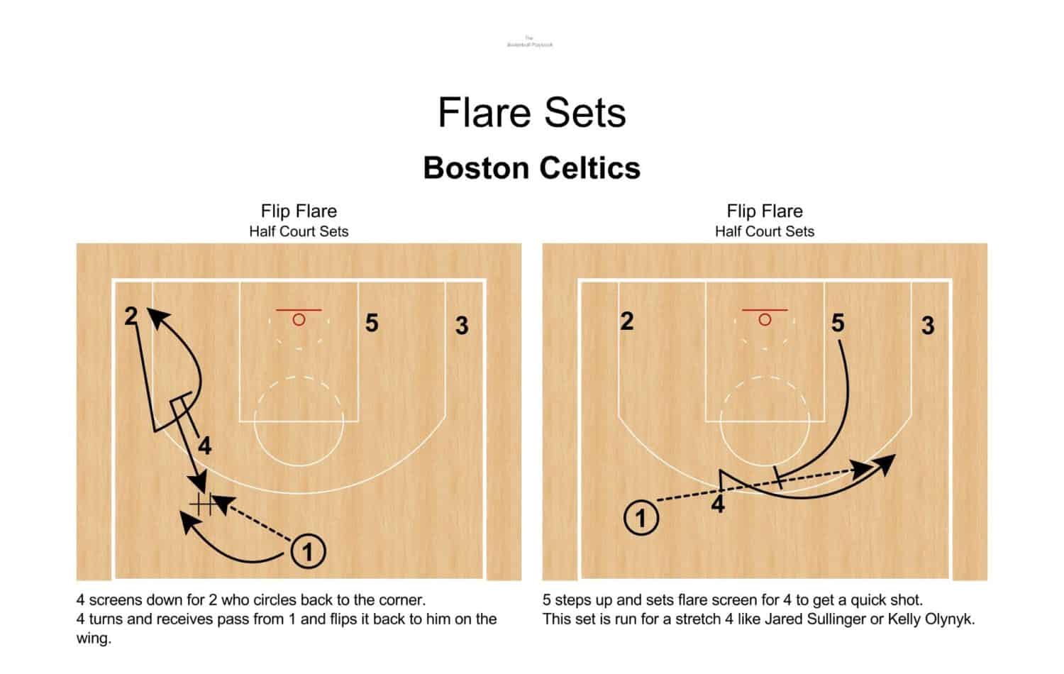 Flip Flare – Boston Celtics – The Basketball Playbook