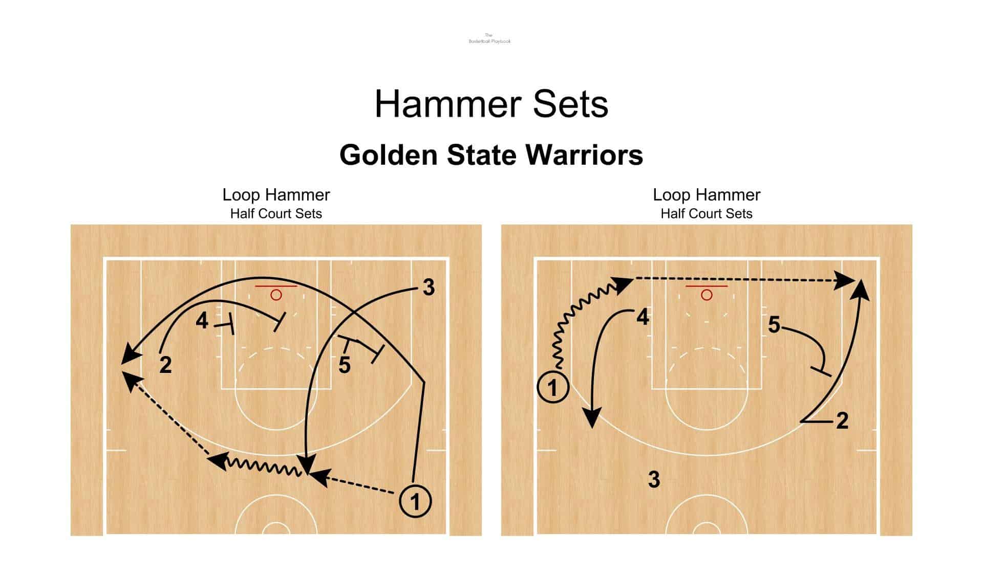Loop Hammer – Golden State Warriors – The Basketball Playbook