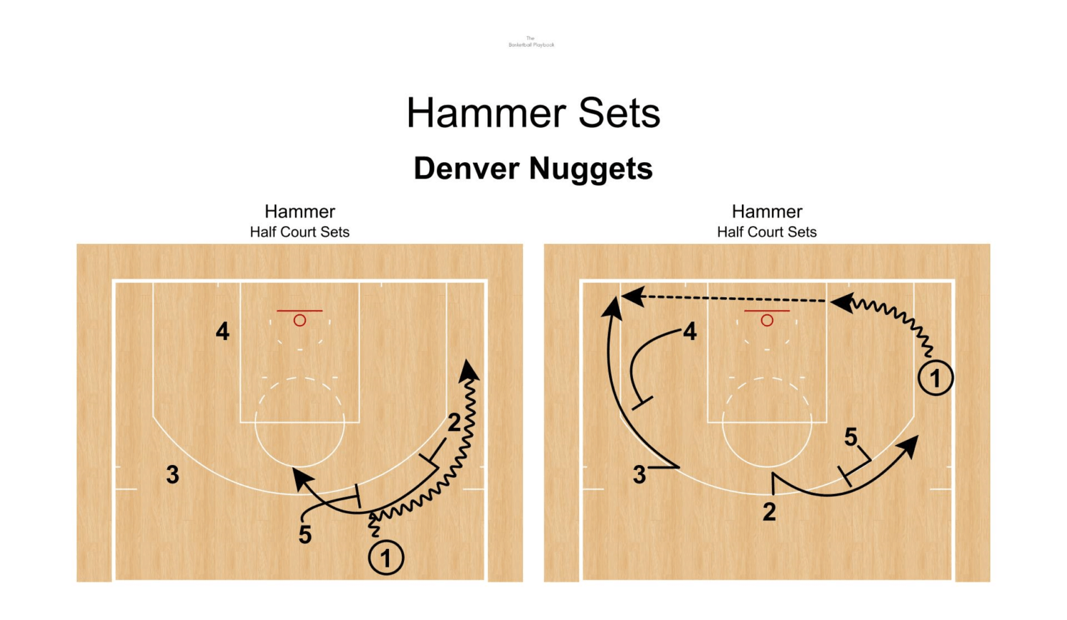 Pistol Hammer – Denver Nuggets – The Basketball Playbook
