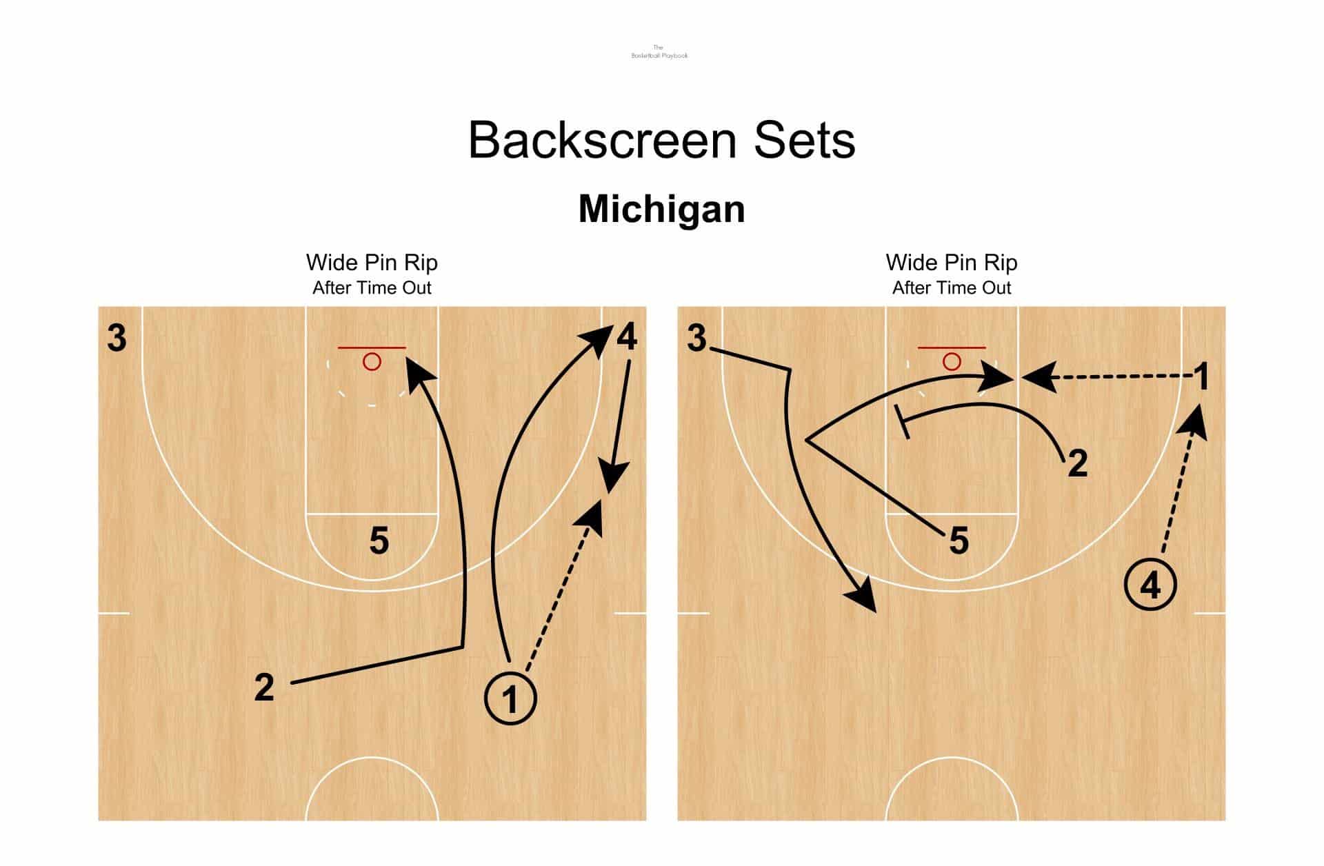 Wide Pin Rip – Michigan – The Basketball Playbook