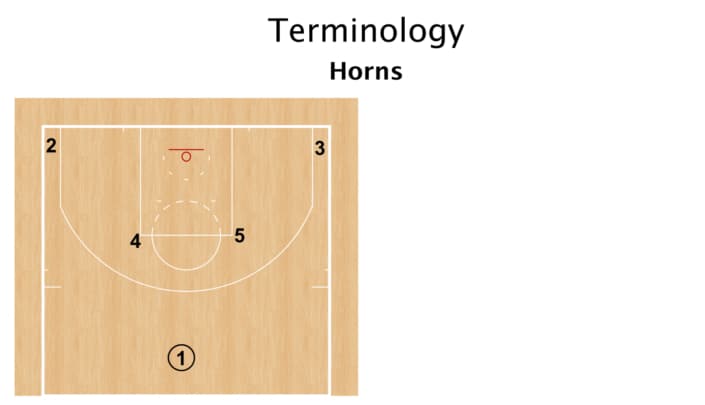 Golden State Warriors Horns 2-Man/Stagger – The Basketball Playbook